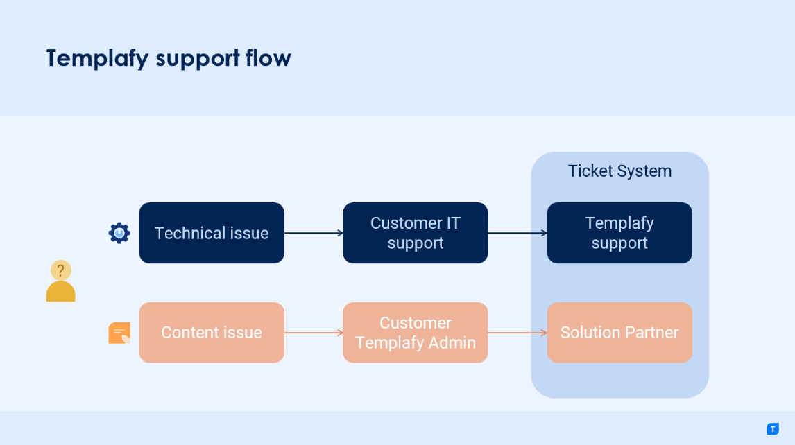 Troubleshooting Guide for Customer IT Team – Templafy Help center